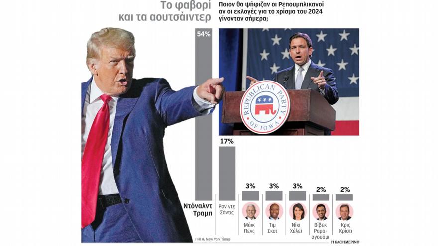 ΗΠΑ: Κυρίαρχος ο Τραμπ στους Ρεπουμπλικανούς - Επικαιρότητα | sport-fm ...